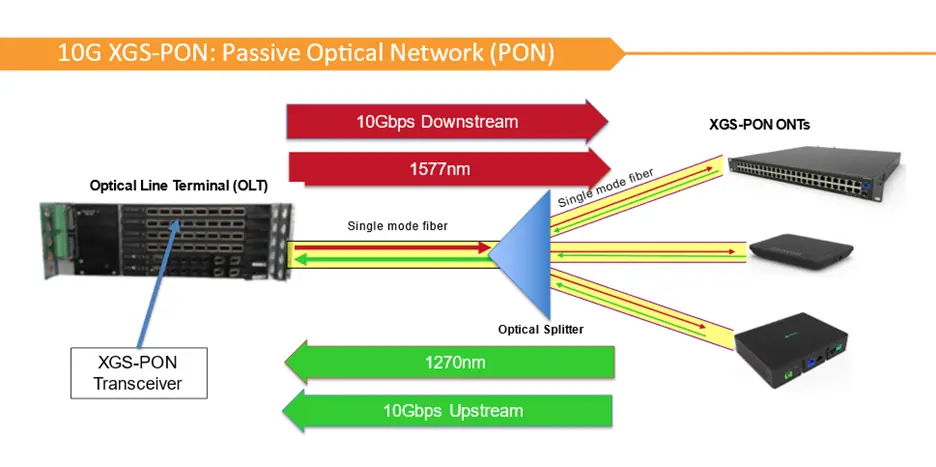 Công Nghệ XGS-PON Và Ứng Dụng Trong Thực Tế